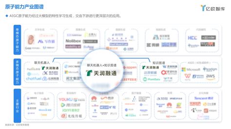 天润融通凭借业内首家垂直大语言模型，成功入选《中国aigc商业潜力研究报告》 天润融通