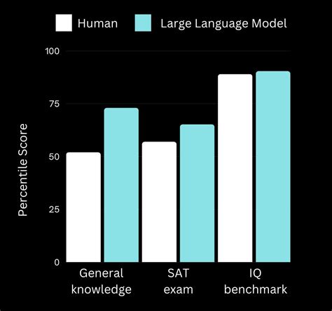 研究发现，人工智能语言模型gpt 3在智商测试中明显胜过人类大学生 人工智能 — C114 通信网