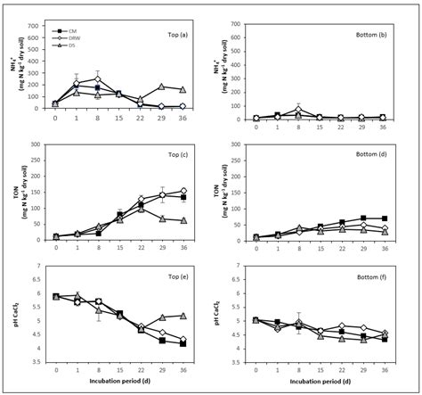 Variation During The Incubation Period Of Urine Addition At Low Rate Of