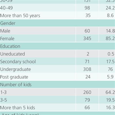 Sociodemographic Characteristics Of Parti Cipants N405