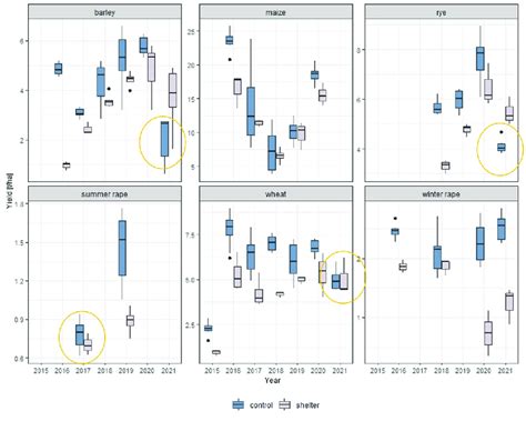 Yield Variations Of Spring Barley Silage Maize Winter Rye Summer