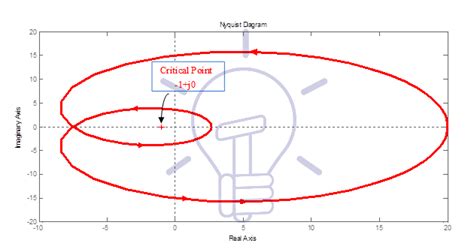 nyquist plot of system 6 control systems engineering complex plane cartesian coordinates