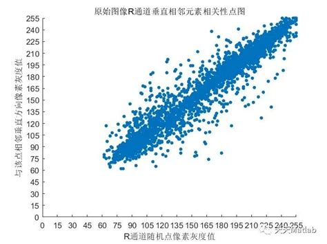【图像加密】基于混沌系统与dna编码的彩色数字图像加密系统附matlab代码 阿里云开发者社区