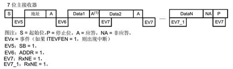 Stm32的i2c框图详解及通讯过程 知乎