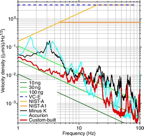 Figure 1 From High Performance Passive Vibration Isolation System For Optical Tables Using Six