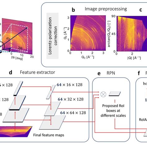 Image Preprocessing Pipeline And The Model Architecture A The