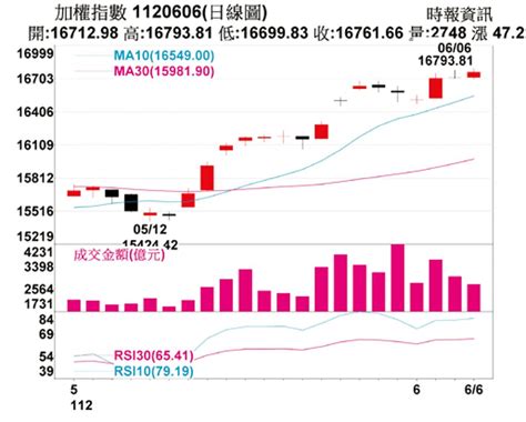 操盤心法－美就業市場熱絡 留意5月營收 證券．權證 工商時報