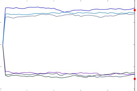 Results Of Monte Carlo Simulations With N 10 4 Spins At C 0 8 ˆ T