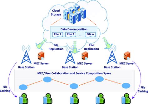 Proposed Data Decomposition Replication Caching And Composition Download Scientific Diagram