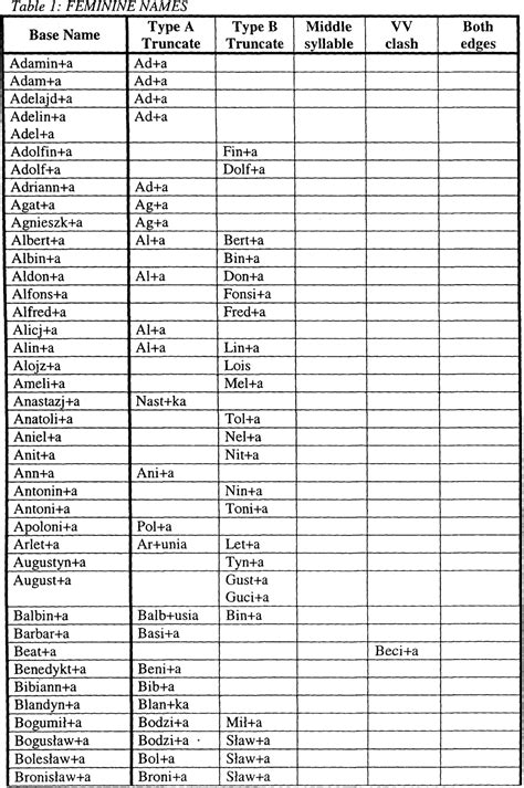 Table 1 From The Role Of Alignment In Morphology And Prosody The Case Of Polish Semantic Scholar