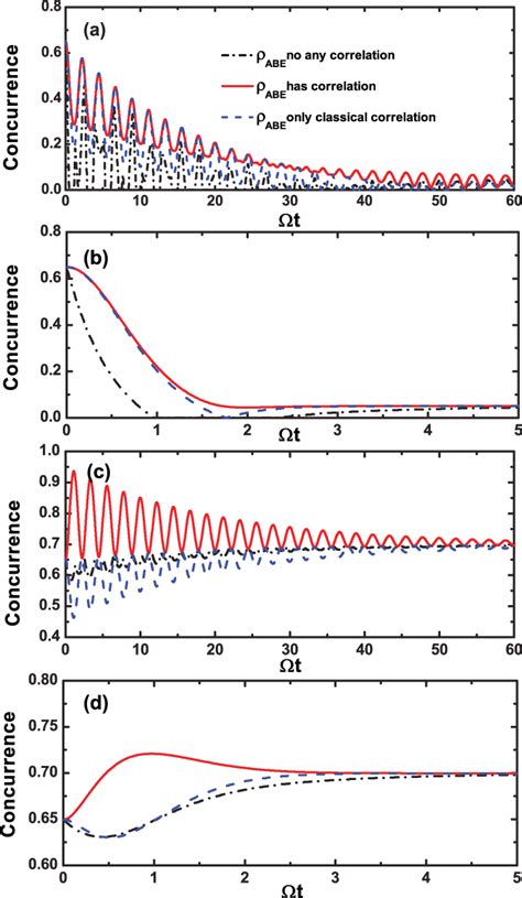Color Online Time Evolution Of The Concurrence Of Two Atoms As A Download Scientific Diagram