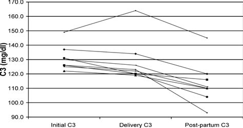C3 Levels During Parturition Download Scientific Diagram