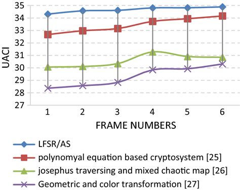 Comparing Lfsras With Other Works Based On Uaci Download Scientific Diagram