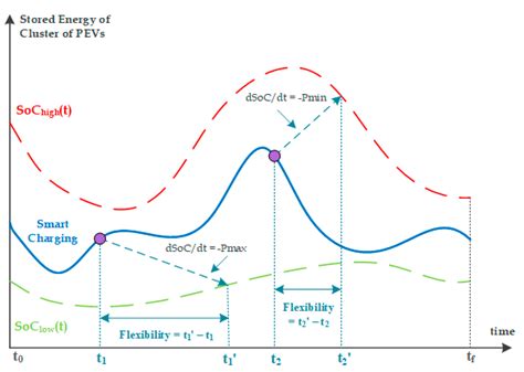 Sustainable Operation Of Active Distribution Networks