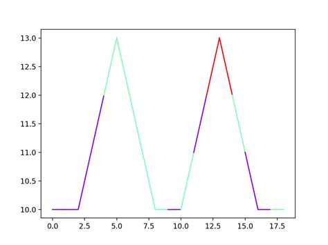 Python Как расскрасить отрезки графика разными цветами из списка значений Stack Overflow на