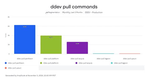 ddev live usage statistics ddev