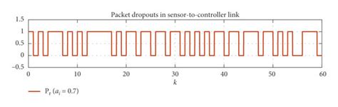 Data Packet Dropouts And Random Time Delays In The Sensor To Controller