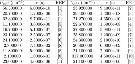 Table S1 Cobalt Smm Compounds The Table Reports U Ef F And τ For The