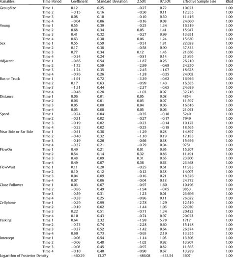 estimation results for bayesian multilevel logistic regression