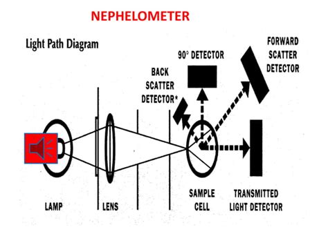 Nephelometry And Turbidimetry Pptx