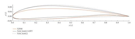 The Shape Of Optimized Airfoil Download Scientific Diagram