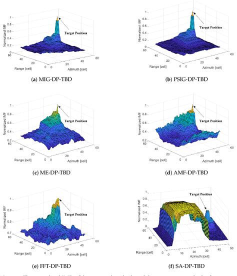 figure 9 from an information geometry based track before detect algorithm for range azimuth