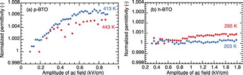 Dependence Of Dielectric Permittivity On Amplitude Of The Electric