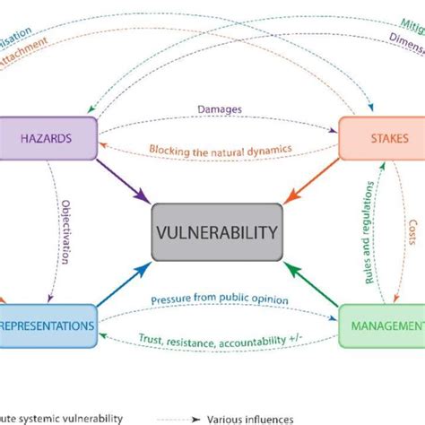The Different Steps Of The Methodology Of Constructing Indicators