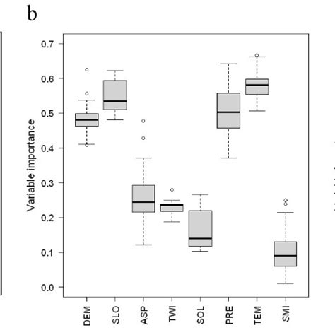 importance of each predictor used in calibrated models for three
