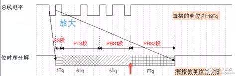 Stm32can波特率自动识别 电子发烧友网