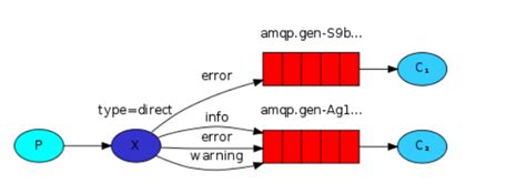 rabbitmq 六 ——路由模式 贰拾~ 博客园