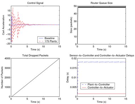 18 Control Signal Queue Size Packet Losses And Delays Of The