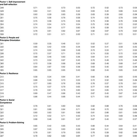 complete standardized factor loadings and squared multiple correlations