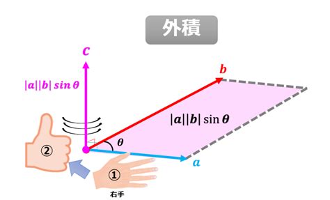 外積とはベクトル積とは具体的な計算方法と力学のモーメントを理解する宇宙に入ったカマキリ