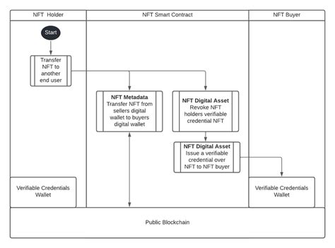nft transfer workflow download scientific diagram