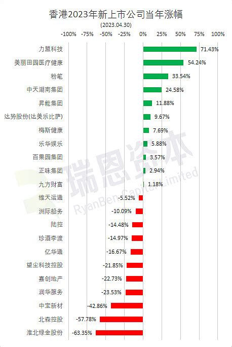 香港ipo市场：22家新上市公司股市表现，半数破发截至4月30日 截至2023年4月30日，港交所共迎来22家新上市公司。这22家新股