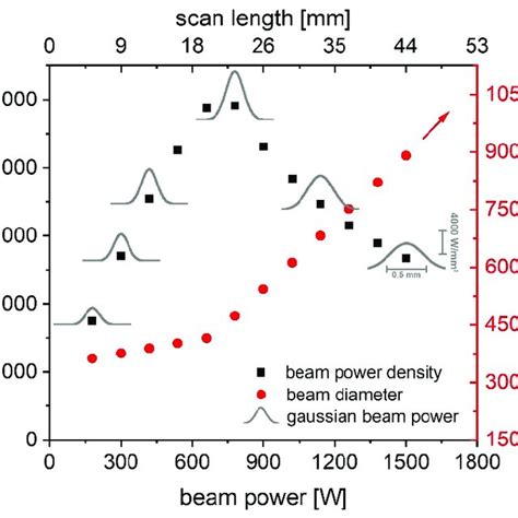 Calculated Beam Power Density Equation 6 Black Squares Beam