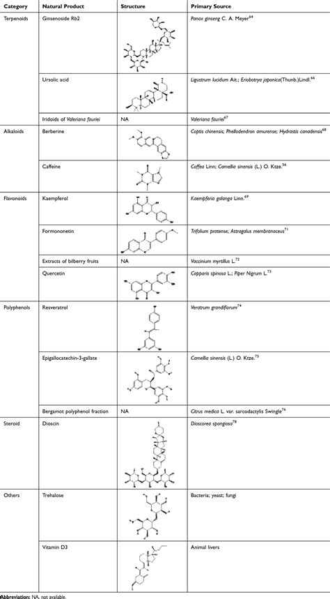 Lipophagy In Type 2 Diabetes Mellitus Treatment Dmso Dmso