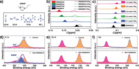 A Chemical Structure Of The Ionic Liquids B ¹h Nmr Spectra Of Pbi2 Download Scientific
