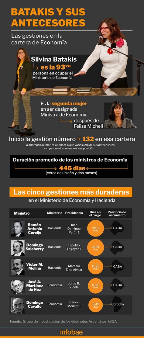 La Silla Caliente De Economía La Larga Lista De Los Ministros