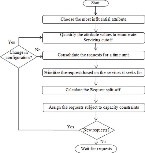 Figure 1 From Service Request Scheduling Based On Quantification Principle Using Conjoint