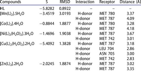 Molecular Docking Scoring Rmsd Interaction Results Of The Investi