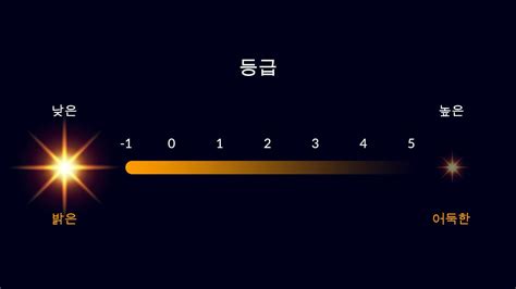 겉보기 등급 별의 밝기 절대등급 가장 밝은 별 Star Walk