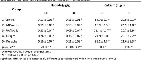 Table 2 From Inhibition Of Incipient Caries Lesion Progression By