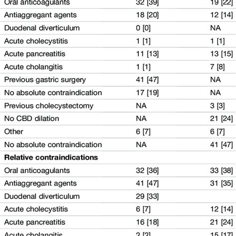 Relative And Absolute Contraindications Of Ercp And Download Scientific Diagram