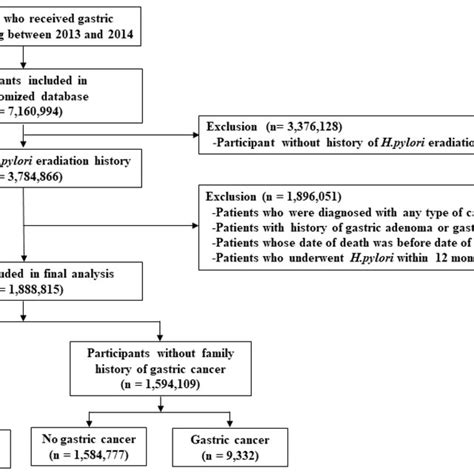 Flowchart For The Selection Of The Study Population H Pylori