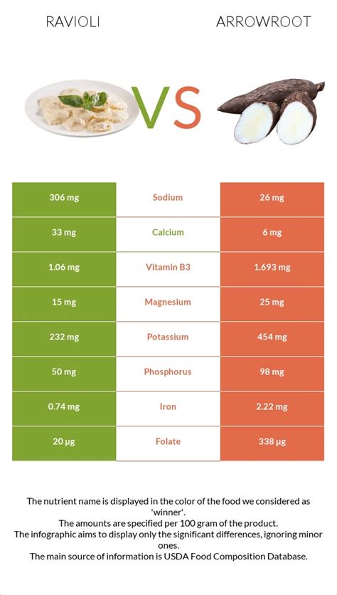 Ravioli Vs Arrowroot — In Depth Nutrition Comparison