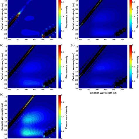 3d Excitation Emission Matrices 3d Eem Fluorescence Spectroscopy Of