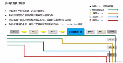 Springmvc 拦截器projectinterceptor在哪个包里 Csdn博客