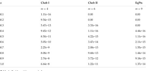 Table 3 From Relationship Between Interpolation And Differential